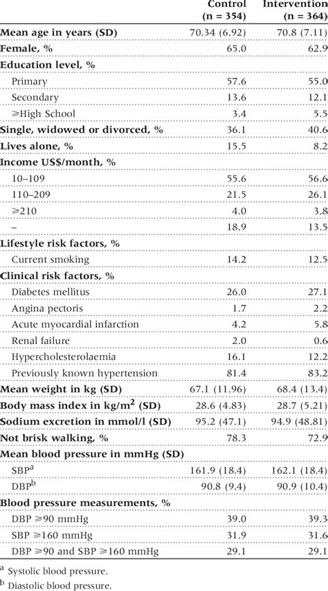 Baseline Characteristics Of Intervention And Control Groups Download