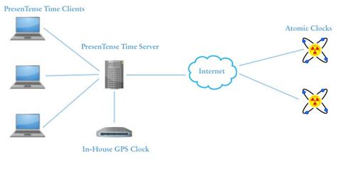 Windows Time Server Network Time Synchronization