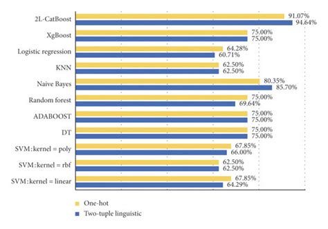 Classification Accuracy Of Different Classifiers Download Scientific