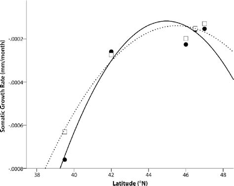 polynomial regression analyses showing the relationship