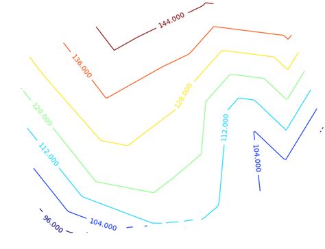 python completely removing axes from contour plot stack overflow
