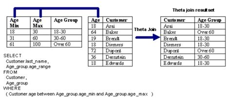 relational algebra theta join