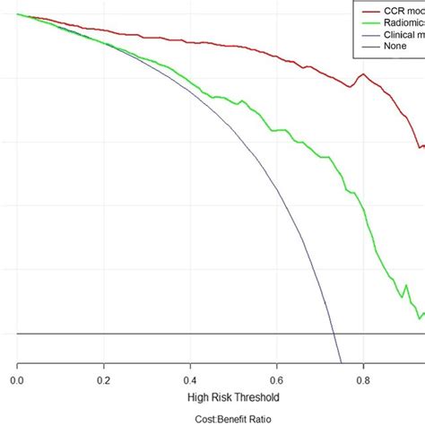 Decision Curve Analysis For Radiomics Nomogram And Signature Download