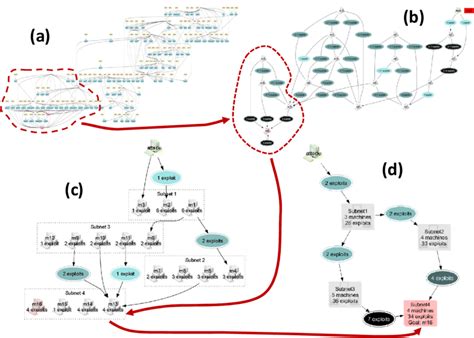 aggregation of complex attack graph over multiple levels of detail