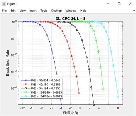 5g New Radio Polar Coding