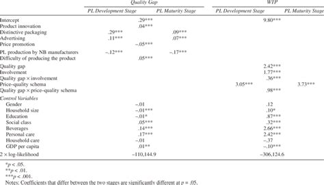Model Estimation Results Across Pl Stages Download Table