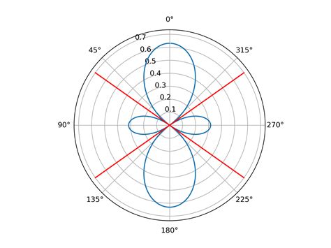 guide pour tracer des graphiques en coordonnées polaires