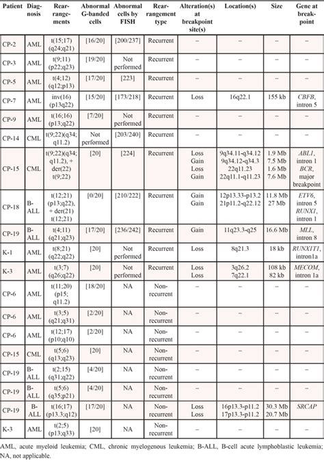 Integration Of Microarray Analysis Into The Clinical Diagnosis Of
