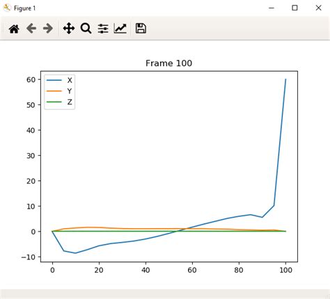 vtk python script for plotting the evolution of charts such as