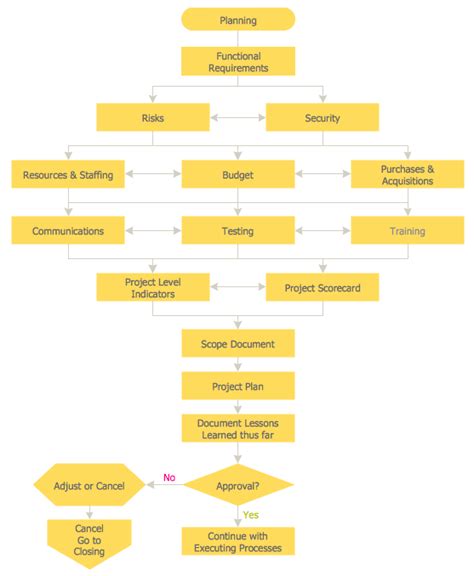 examples flowchart