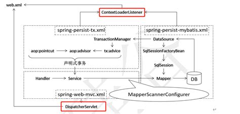 使用idea实现ssm整合 maven spring mybatis springmvc 阿福聊编程 博客园