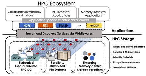 1 an overview of hpc ecosystem with different storage architectures