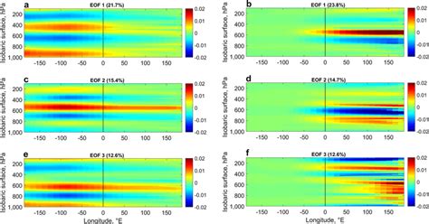Empirical Orthogonal Functions Eofs Of The Sensible Left And Latent