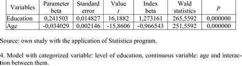 Results Of Coxs Regression Model Estimation Categorized Variable