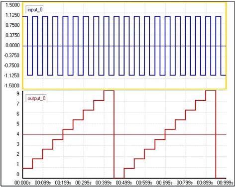 toggle counter [analog devices wiki]