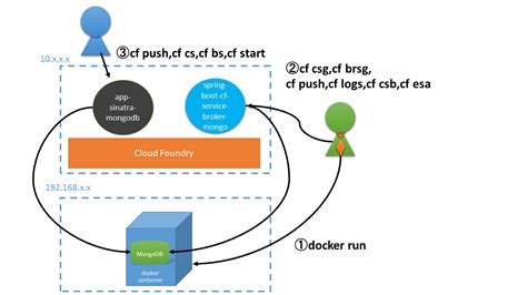 100 day challenge 068 running spring boot cf service broker mongo on