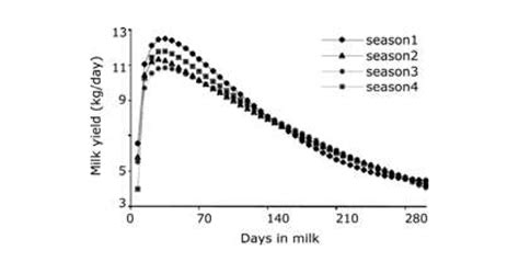 Estimated Lactation Curves For Milk Yield Of Different Calving Seasons