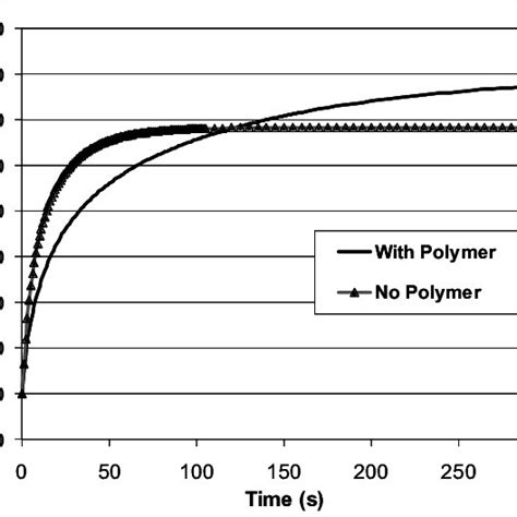 Transient Simulation Results Download Scientific Diagram