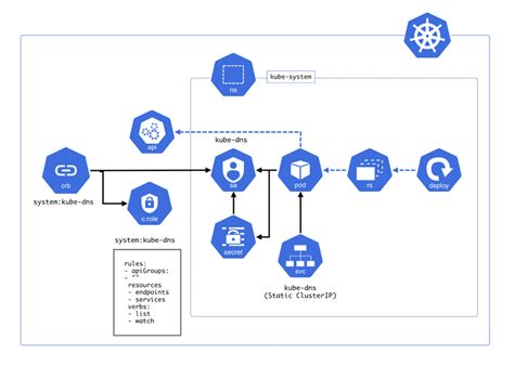 Kubernetes Architecture Diagram
