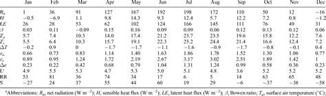 Monthly Mean Value Of Meteorological Variables And Components Of The