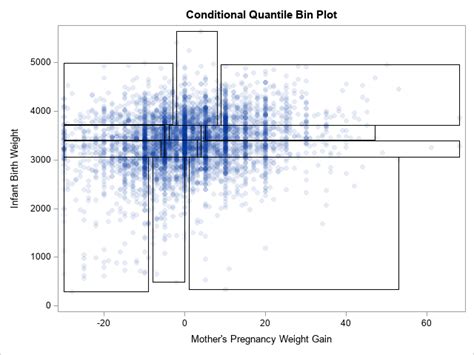 create a conditional quantile bin plot in sas the do loop