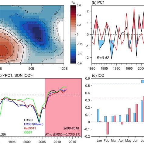 The First And Second Normalized Eof Patterns Of The Tropical Pacific