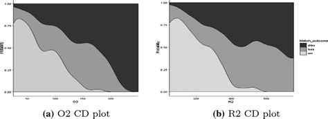 Conditional Density Plot Of O2 And R2 Download Scientific Diagram