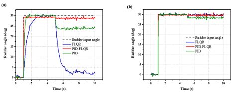 The Time Response Curve Of The Ships Rudder Angle A Under Noise And