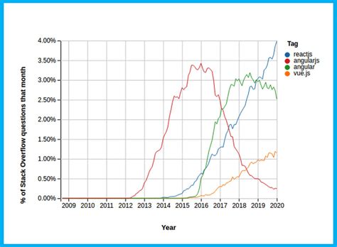vue vs react which framework is a winner in 2021