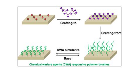 Grafting To And From For Multiplexed Chemical Warfare Agent Responsive