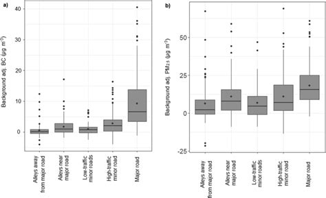 Distribution Of Background Adjusted Trip Averaged A Bc And B Pm2 5 By