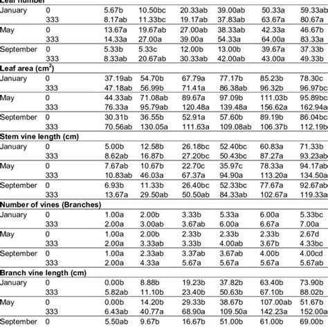 Effects Of Npk 15 15 15 Fertilizer Application And Sowing Dates On