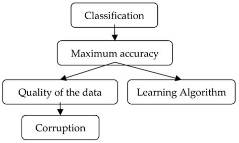 Electronics Free Full Text Machine Learning Based Anomaly Detection