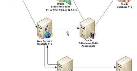Oracle Apps Dba Pieces Oracle Ebs 12 2 6 Single Sign On Using Oid Oam 11g