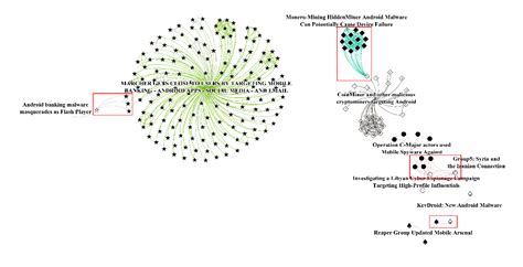 Virus Bulletin Dexofuzzy Android Malware Similarity Clustering