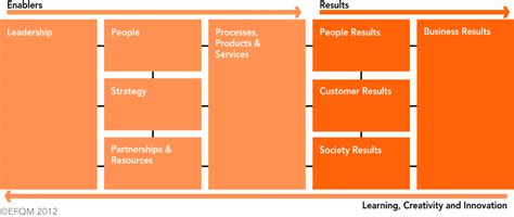 What Is Efqm Model Project Management Small Business Guide