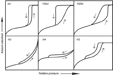 Classification Of Hysteresis Loops Download Scientific Diagram