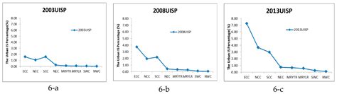 Ijgi Free Full Text Spatial Temporal Evolution And Regional