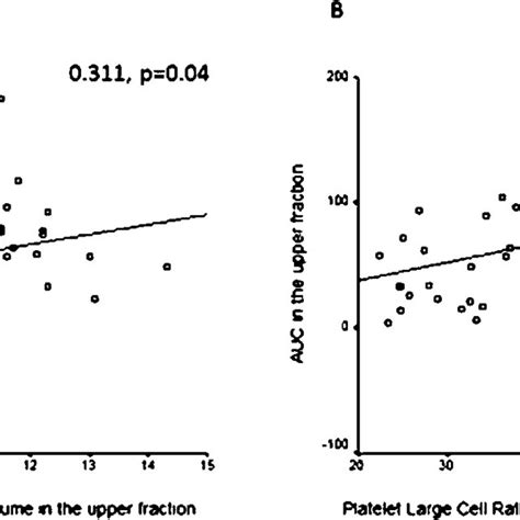A Correlation Between Mean Platelet Volume Mpv And Aggregation