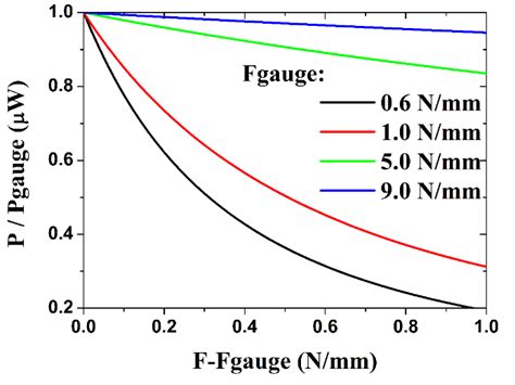 Sensitivity And Linearity Of The Sensor For Different Calibration
