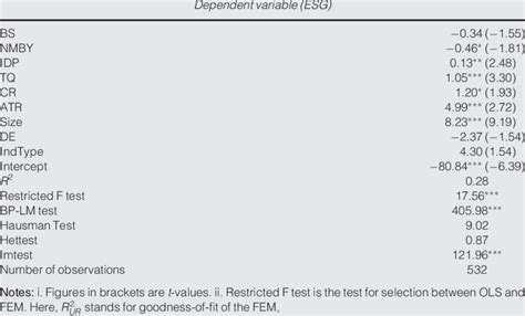 Panel Data Regression Results Rem Download Scientific Diagram