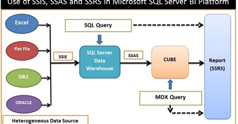 microsoft sql server knowledge bank pictorial diagram of ssis ssas