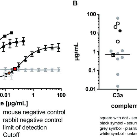 Complement Activation Markers Were Simultaneously And Sensitively