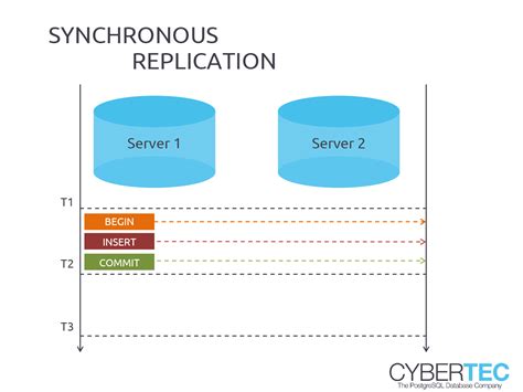 postgresql replication synchronous cybertec
