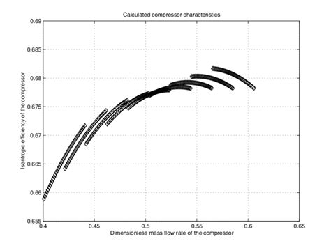 Isentropic Efficiency Of The Compressor 2 Approximation Download