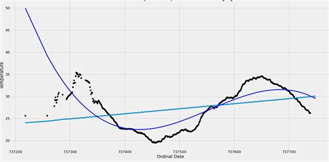 problems with sinusoidal curve fitting amplitude and