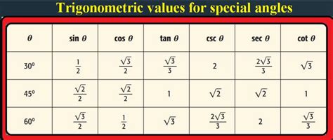 Defining Trigonometric Functions Using Unit Circle Page 2