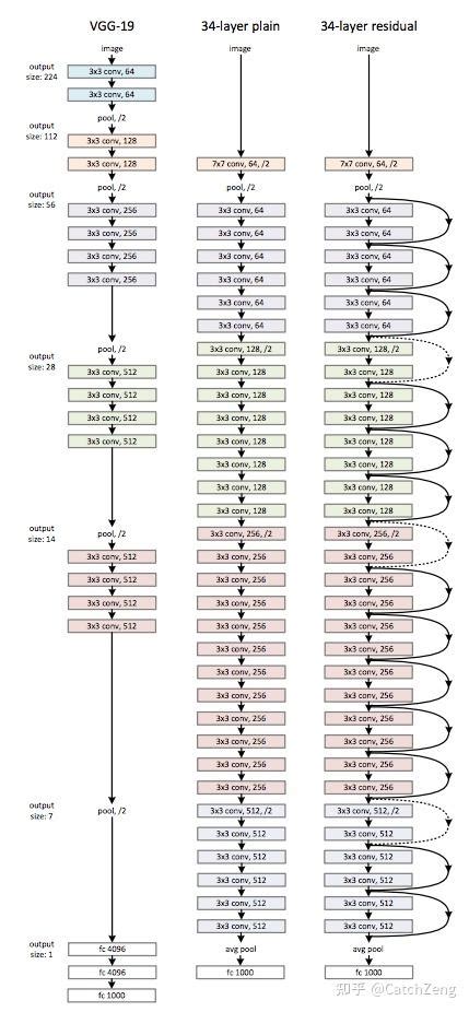 使用 tensorflow 2 keras 实现 resnet 网络 知乎