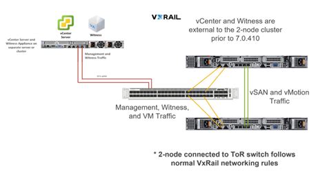 Vxrail 2 Node Cluster With Vsan Configuration Shamistan Arzimanli