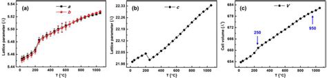 Thermal Variation Of Lattice Parameters A A And B Axes B C Axis
